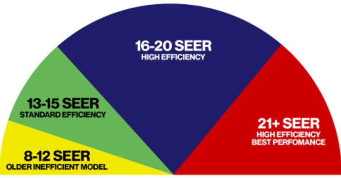 SEER Ratings Explained: What They Mean for Your Energy Bills - The ...